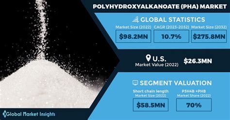 Polyhydroxyalkanoate Market Size Share And Analysis Report 2032