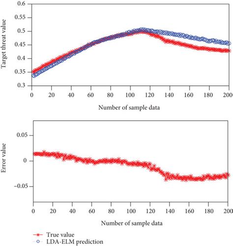 Simulation Results Of Test Samples A Lda Igso Elm Prediction B