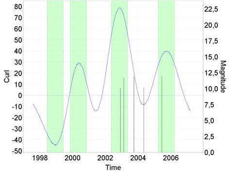 Plot Of The Average Values Of The Field Curlv In The Polygon A And