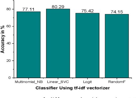 Figure 1 From A Deep Learning Approach To Detect Abusive Bengali Text Semantic Scholar