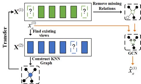 Illustration Of Cross View Relation Transfer Completion Module