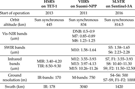 Comparison Between The Used Sensors Download Table