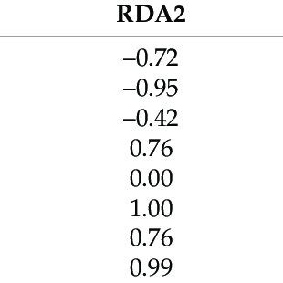 Monte Carlo Permutation Test Of Explanatory Variables For Redundancy Download Scientific