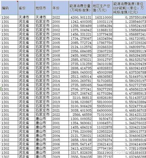 地级市能源消费强度数据（2000 2022年） 知乎