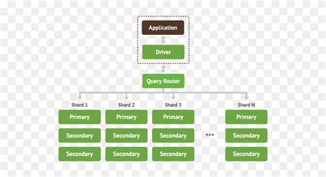 Mongodb Sharding Mean Stack Application Architecture Hd Png Download