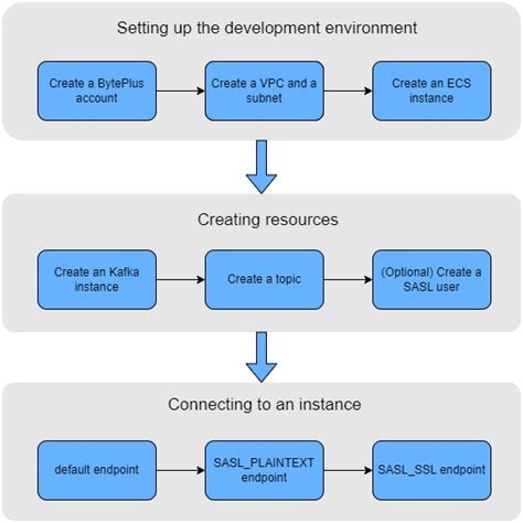 Overview Message Queue For Kafka Byteplus