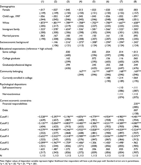 Ordered Logit Models Estimating Likelihood Of Will Have A Job That Pays Download Table