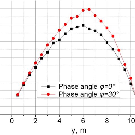 Illustration Of The Duhamel Integral At Moment T The Intensity Of The