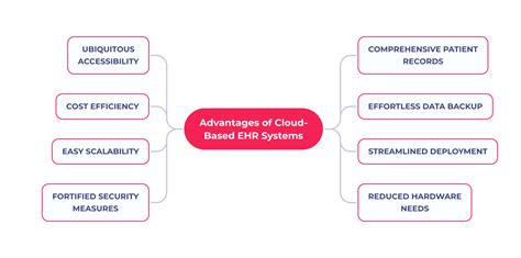 Cloud Based Ehr 11 Major Migration Steps Real Life Apps