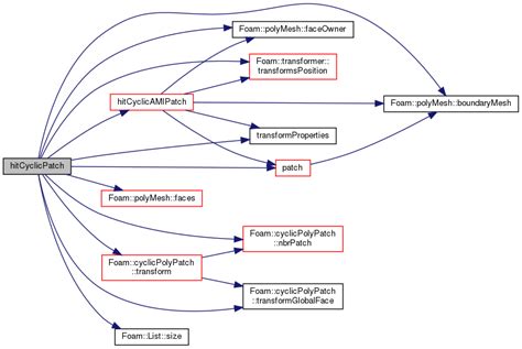 Particle Class Template Reference Openfoam Source Code Guide