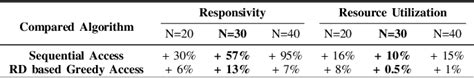Table I From A New Batch Access Scheme With Global Qos Optimization For