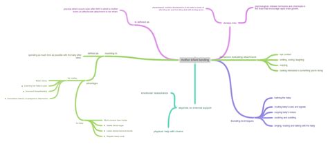 Mother Infant Bonding Defined As Coggle Diagram