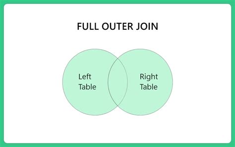 Full Outer Join In SQL Database Management System