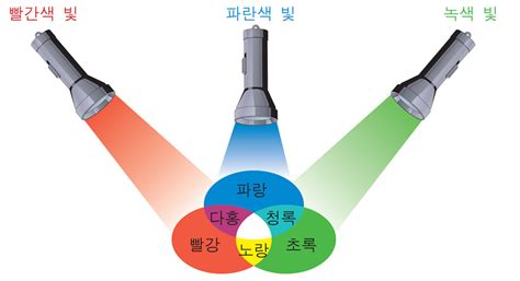 호기심 과학 디스플레이의 색상은 어떻게 만들어질까 빛의 합성과 디스플레이
