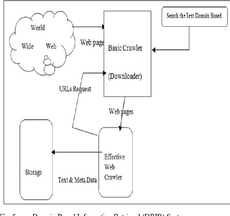 Figure 5 From Effective Performance Of Information Retrieval By Using