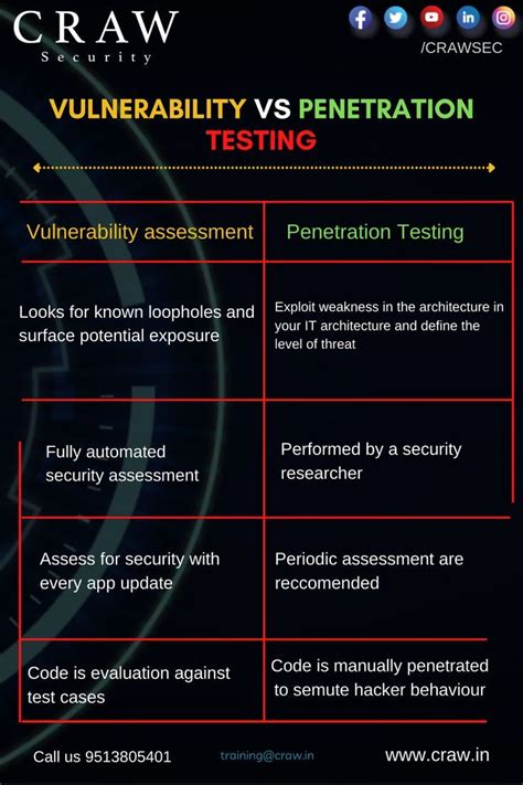 Penetration Testing Course In Delhi Craw Security Penetration Testing