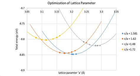 Calculations To Predict Lattice Parameters For Hf And Comparison With