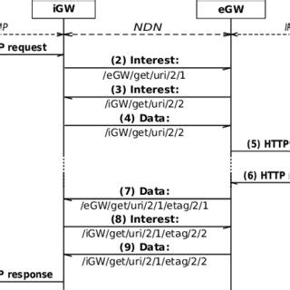 Interaction Between Ingress And Egress Gateway Download Scientific Diagram