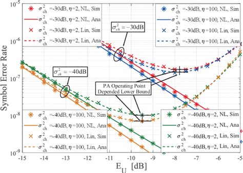 Nonlinear Multi Carrier System With Signal Clipping Measurement Analysis And Optimization
