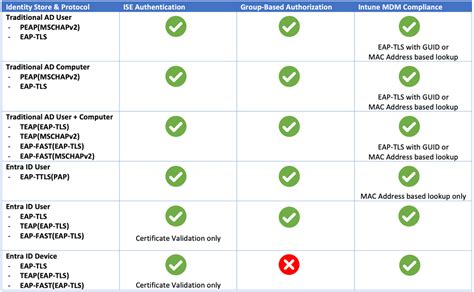 Cisco Ise With Microsoft Active Directory Entra Id And Intune Cisco Community