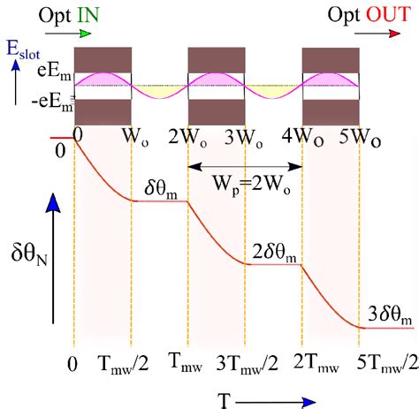 Physical Interpretation Behind Linear Scaling Up Of Modulation Depth By