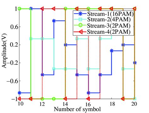 example information carrying symbols s in a 4× 4 mimo vlc system with ∆ download scientific