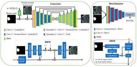 Machines Free Full Text Mask Guided Generation Method For Industrial Defect Images With Non