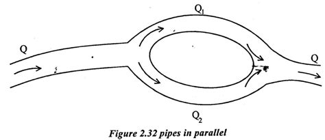 Fluid Flow Through Pipes In Series And Parallel With Solved Example Problems