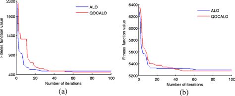 Comparative Convergence Profiles Of Fitness Function Value For A Case