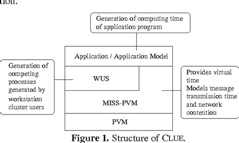 Figure 1 From Simulating Parallel Program Performance With Clue