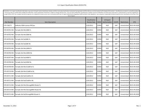 U S Export Classification Matrix Eccn Hts Wind River