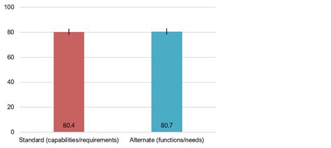 Exploring Another Alternate Form For The UMUX Lite Usefulness Item MeasuringU