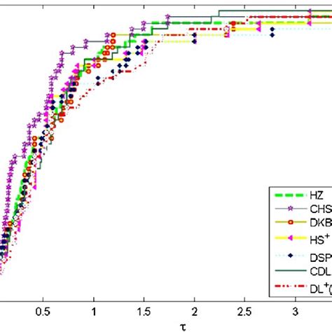 Performance Based On Iterations Download Scientific Diagram