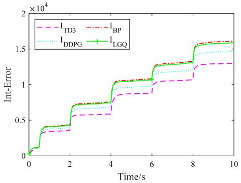 Vector Control Of Pmsm Using Td3 Reinforcement Learning Algorithm
