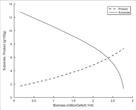 Simulation Of Substrate And Product As A Function Of Biomass During Download Scientific Diagram