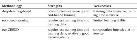 Table 1 From A Cascaded Ensemble Of Sparse And Dense Dictionaries For Vehicle Detection