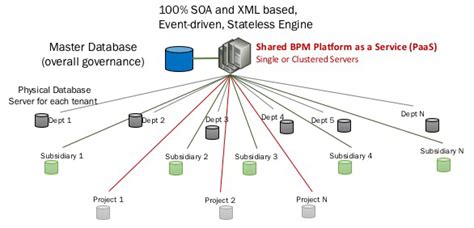Multi Tenant Architecture