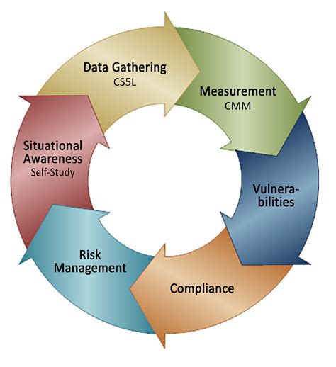 Cs5l Cmm Cybersecurity Strategy 5 Layout Capability Maturity Model Cs5l Cmm
