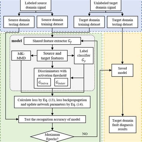 Flowchart Of Fault Diagnosis Based On The Proposed Model Download Scientific Diagram