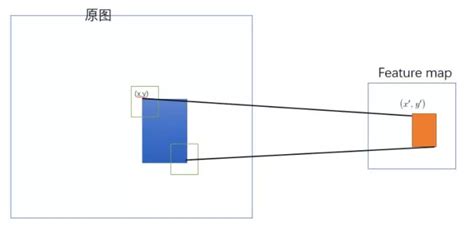 Spp Net（spatial Pyramid Pooling In Deep Convolutional Networks For Visual Recognition）论文理解 深夜