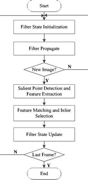 The Pipeline Of The Visual Imu Odometry System Proposed In [20] Download Scientific Diagram