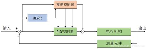 Pid控制器开发笔记之十二:模糊pid控制器的实现 Csdn博客 Pid控制器开发笔记之十二:模糊pid控制器的实现 Csdn博客