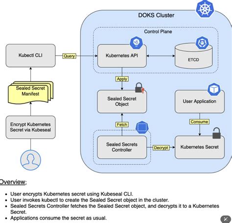 Vinodha Kumara L On Linkedin Kubernetes Security Devops Containers