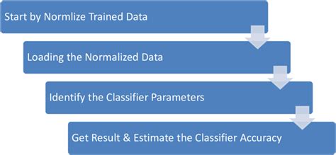 Flowchart Of The Data Classifier Download Scientific Diagram