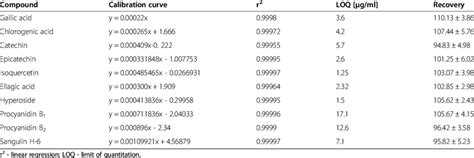 validation parameters for the hplc method for quantitative analysis of