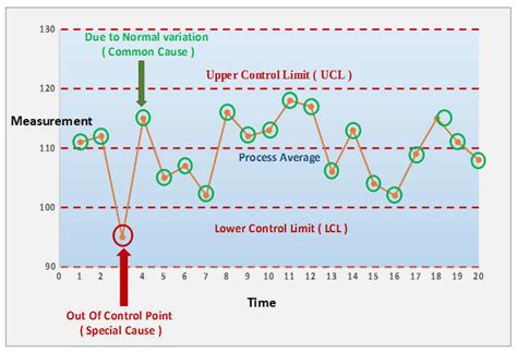 Statistical Process Control Charts