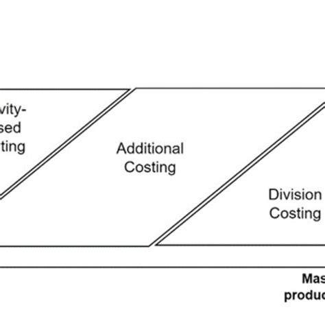 application of cost calculation methods activity based costing