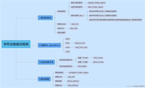 嵌入式驱动开发 Csdn博客