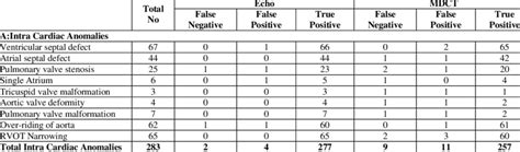 Table Showing The Individual Details Of The Cardiac Anomalies I E A Download Table