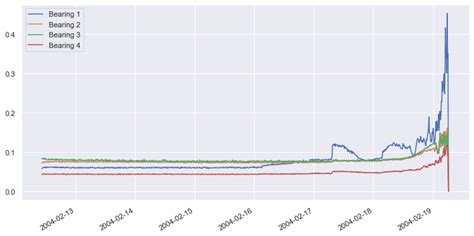 Pca Based Anomaly Detection Atmosera